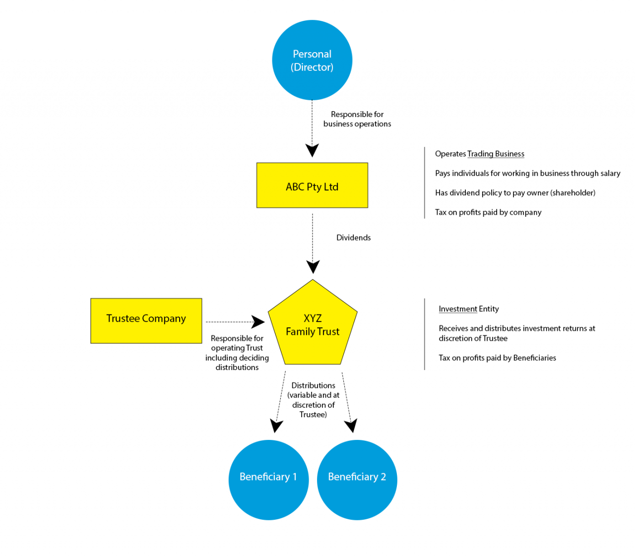 Which Business Structure is right for you? Trusts explained | Lemonade ...